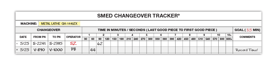 SMED Magnetic Whiteboard Changeover Tracker | Lean System