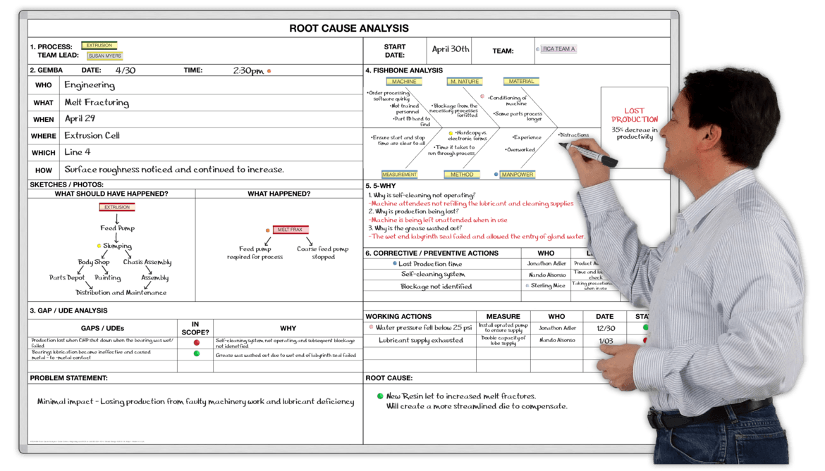 Root Cause Analysis magnetic dry-erase whiteboard system kits