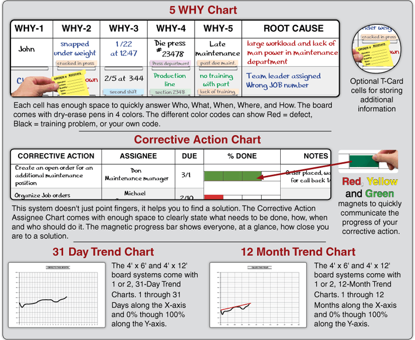 Corrective Action 5-Why Root Cause and Assignment Tracker®
