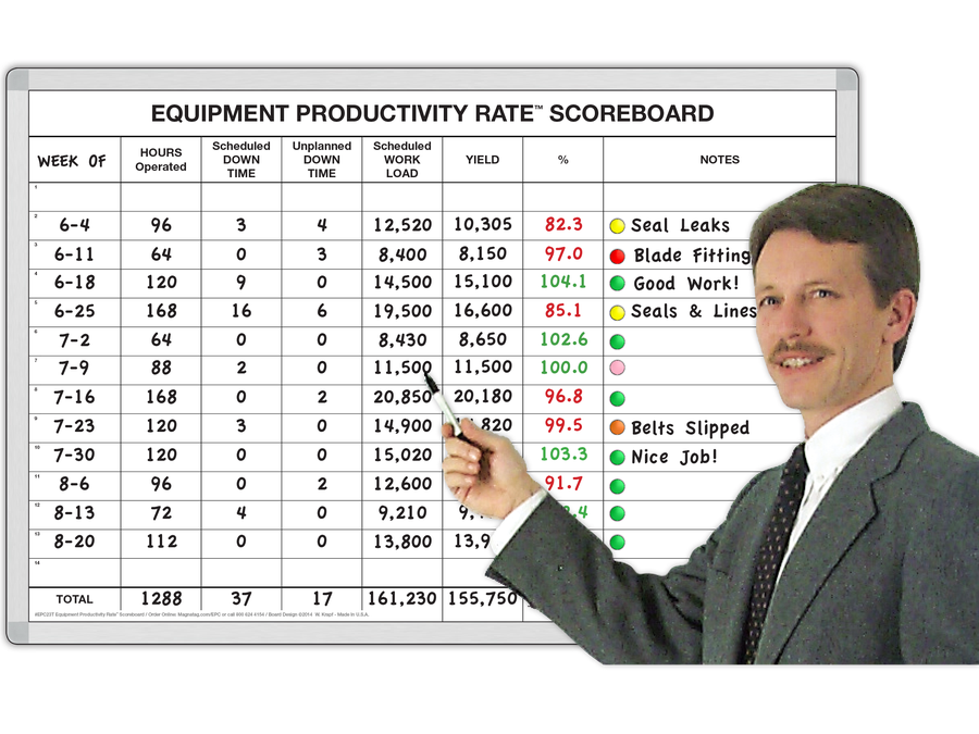 Production Tracking, Scoreboards, KPI Targeting | Magnatag