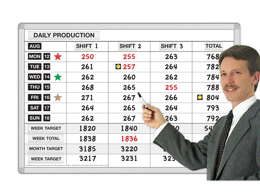 Production Tracking, Scoreboards, KPI Targeting | Magnatag