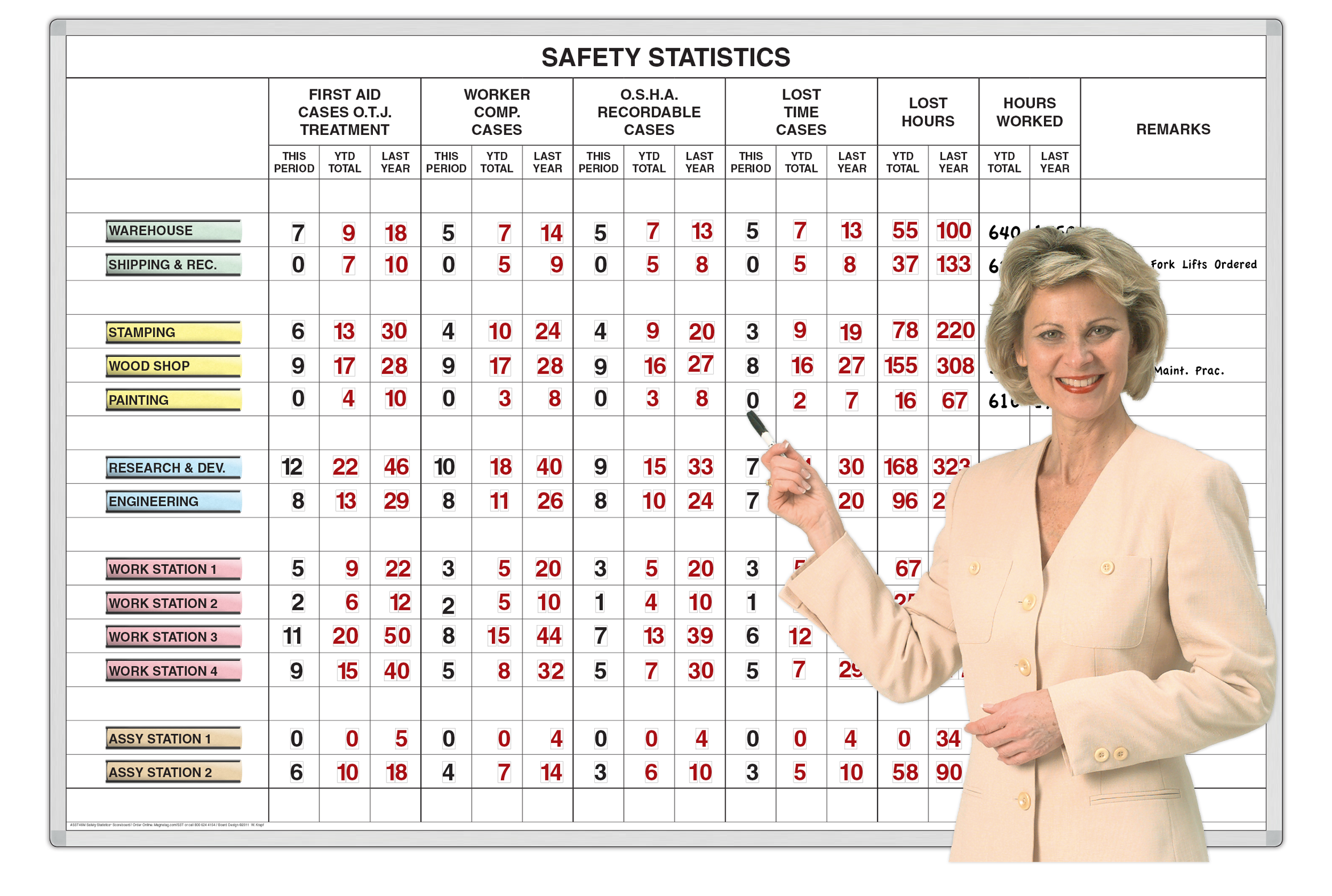 Safety Score Boards at Martha Chouinard blog