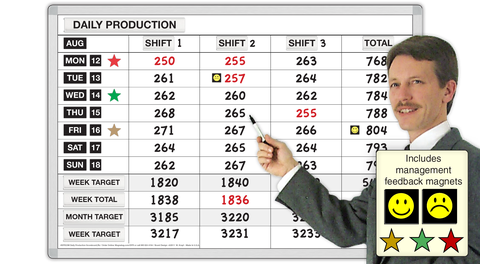 Daily Production Scoreboard™