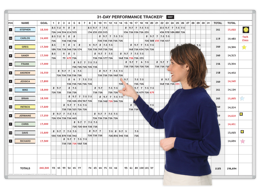 Production Tracking, Scoreboards, KPI Targeting | Magnatag