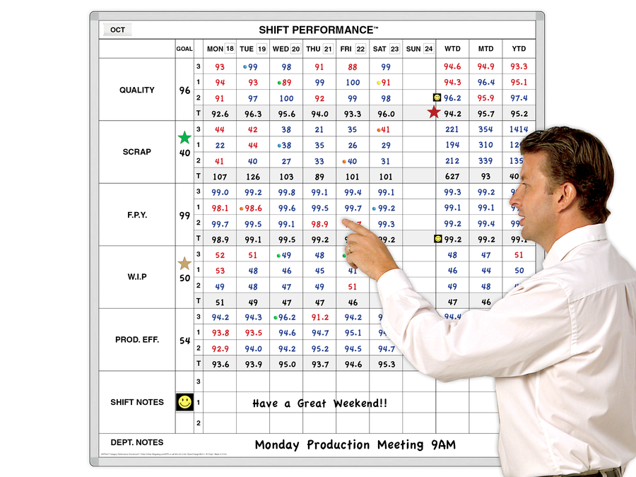 Production Tracking, Scoreboards, KPI Targeting | Magnatag
