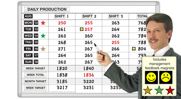 Daily Production Scoreboard™